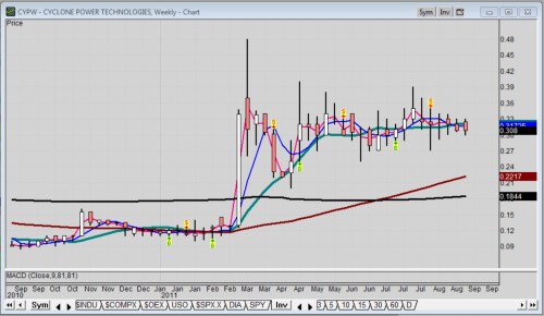 Cyclone Power Technologies stock steps up to fully reporting with the ...